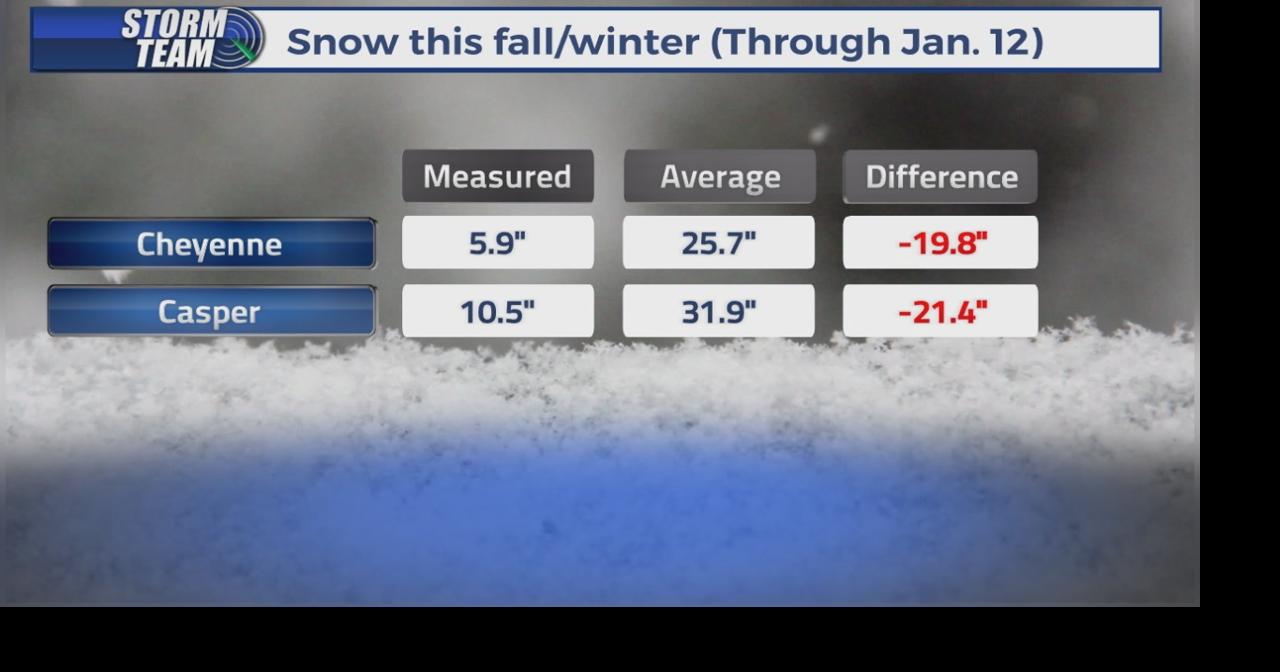 Snowfall continues to be below average for Cheyenne and Casper | News ...