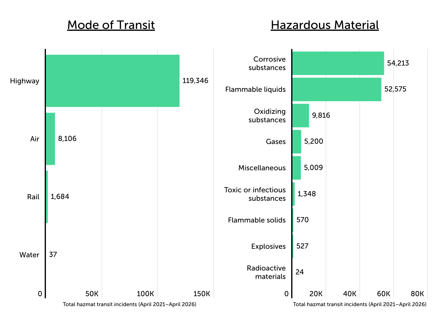 U.S. States Most Exposed by Hazardous Materials Transport Incidents ...