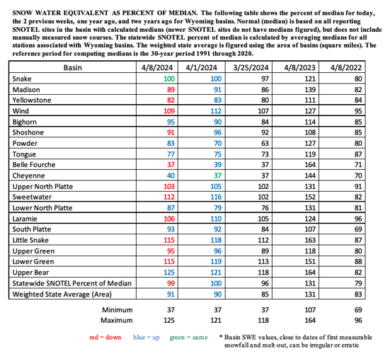 Wind River Basin Snowpack at 109% | News | wyotoday.com