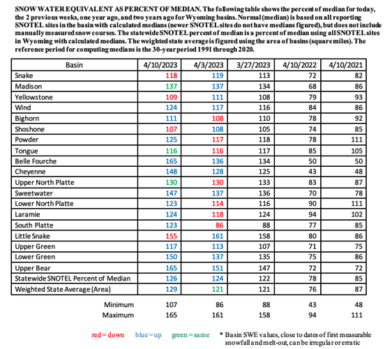 Wind River Basin Snowpack Grew in the Past Week, Well above the Median ...