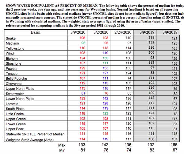 Warm Temperatures reduced Snowpack a little | News | wyotoday.com