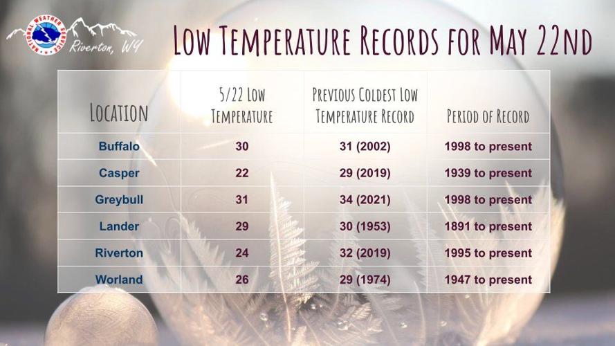 Some Record Low “low” temperatures set on Sunday | Local News ...