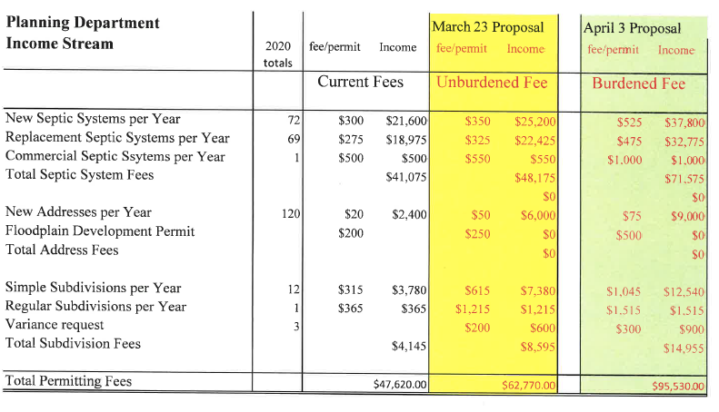 Fees going up for County Planning Office Services | Local News ...