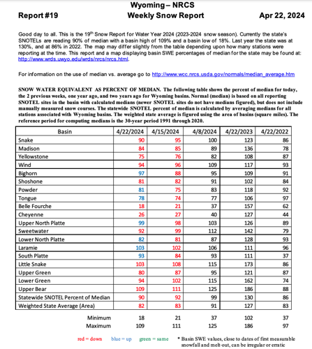 Wind River Basin Snowpack at 94% | | wyotoday.com