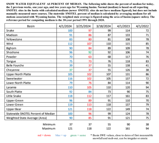 Wind River Snowpack grew 5 points from last week | News | wyotoday.com