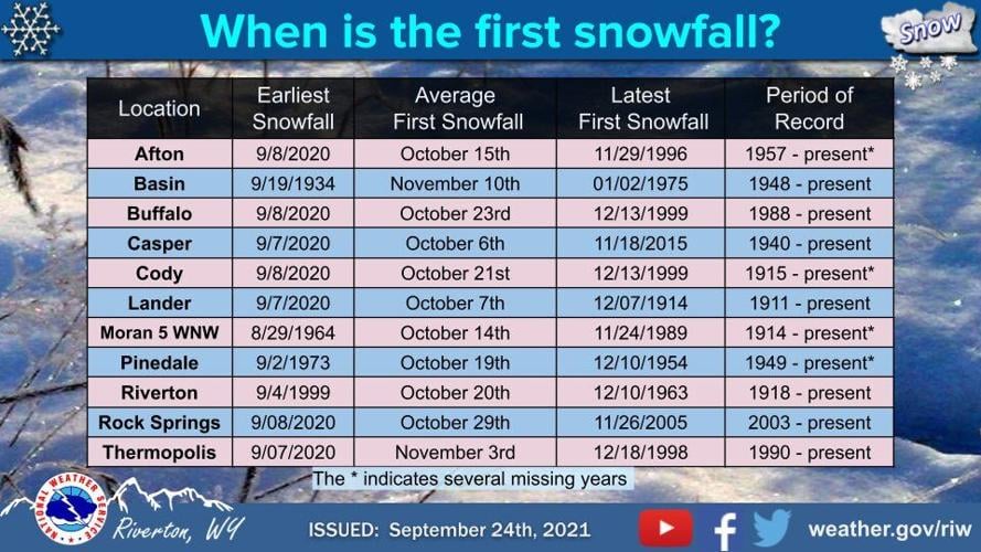 News you can Use: When is the first snowfall? | News | wyotoday.com
