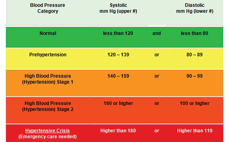 Do You Know Your Blood Pressure Numbers Latest News Yorknewstimes