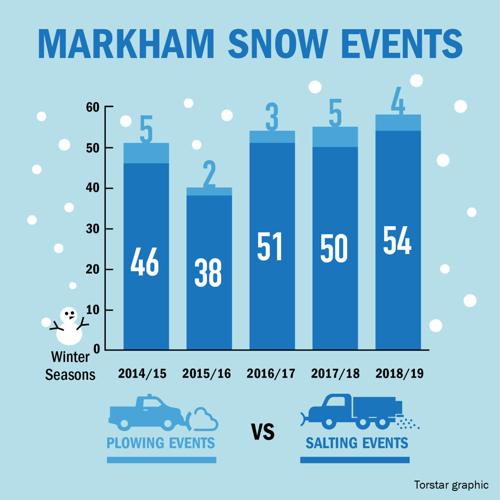 Changes to Markham's winter operations deliver results