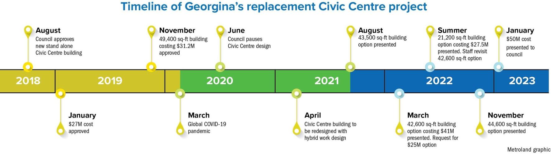 Decision coming on Georgina’s replacement civic centre