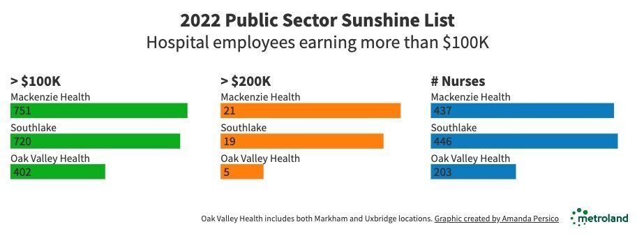 Money talks: Who's-who of York Region's 2022 Sunshine List – mayors ...