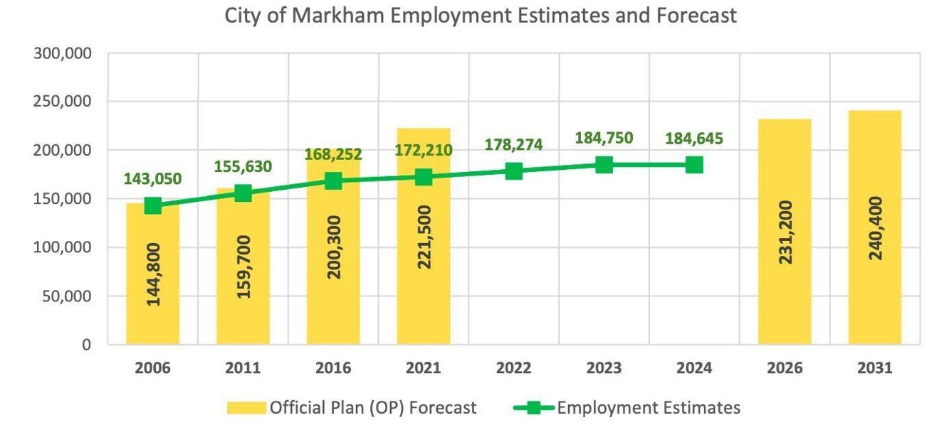 Markham’s growth projections face a timing gap