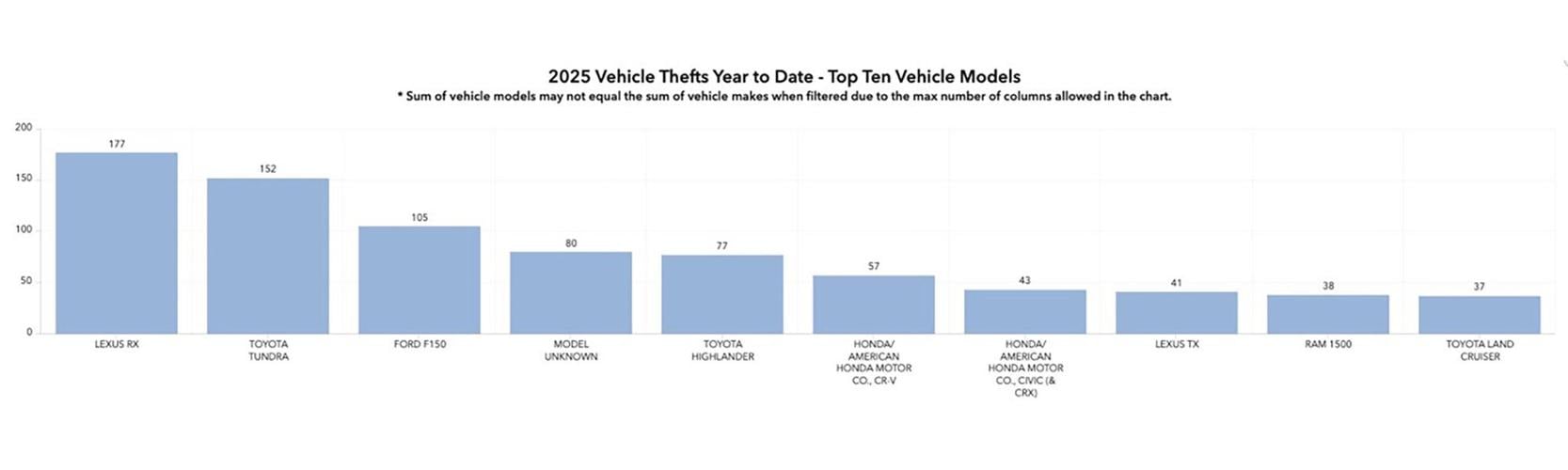 These were the top 10 stolen vehicles in York Region in 2025