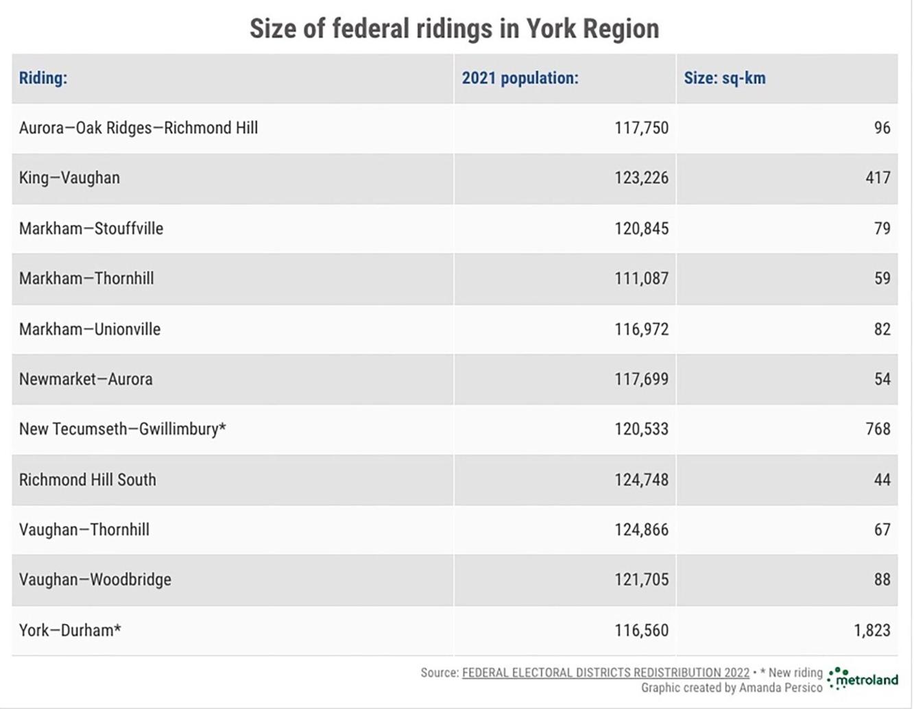 Changes proposed for northern York Region federal ridings