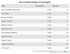 Changes proposed for northern York Region federal ridings