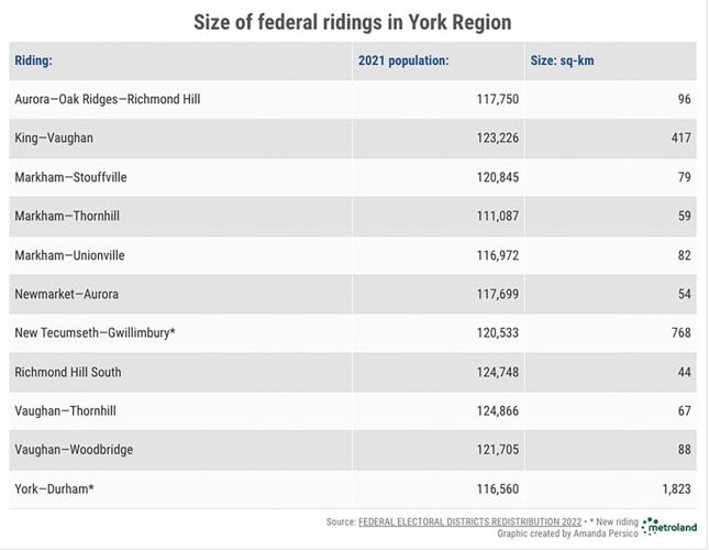 Changes proposed for northern York Region federal ridings