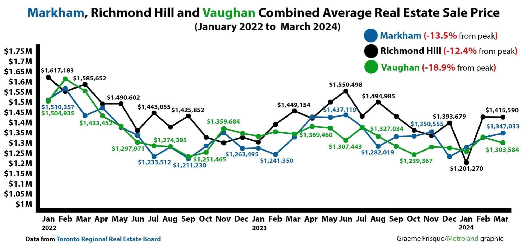 Home prices in York’s 3 large cities down since 2022 peak