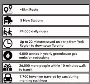 Metrolinx provides update on Yonge North Subway Extension (YNSE) to ...