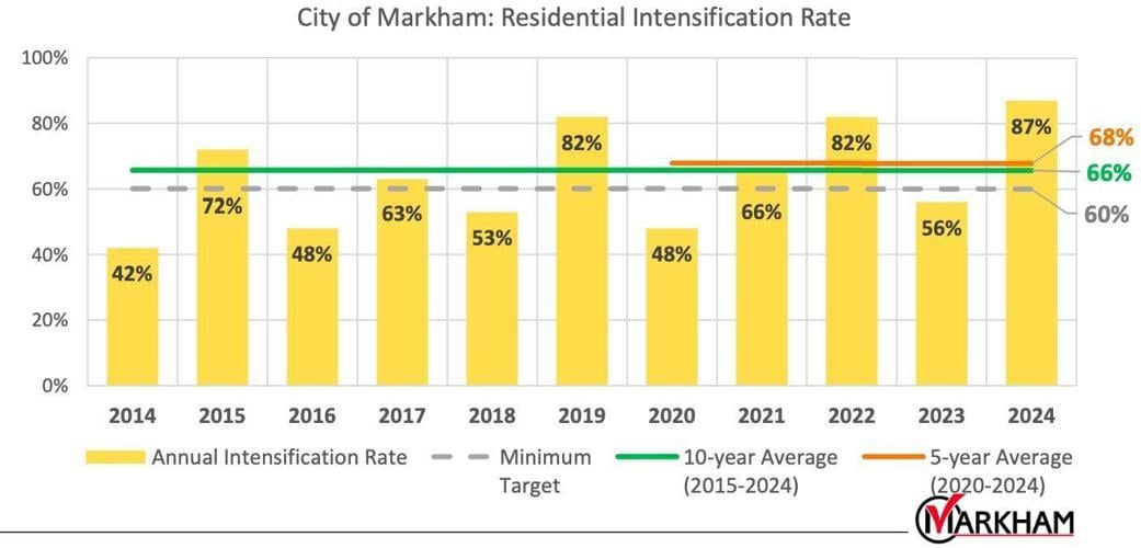 Markham’s growth projections face a timing gap