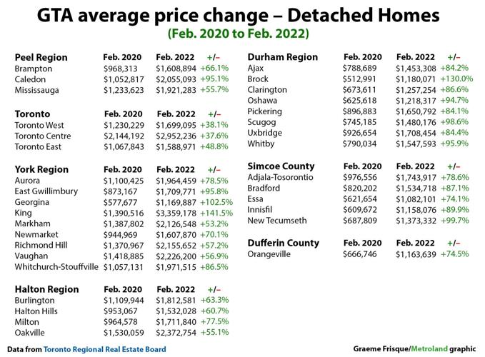 Comparing detached home price growth in 33 GTA cities and towns since ...
