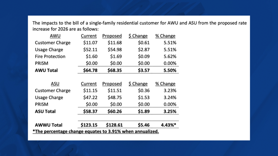 Anchorage water and wastewater rates could rise by about $5 next year ...
