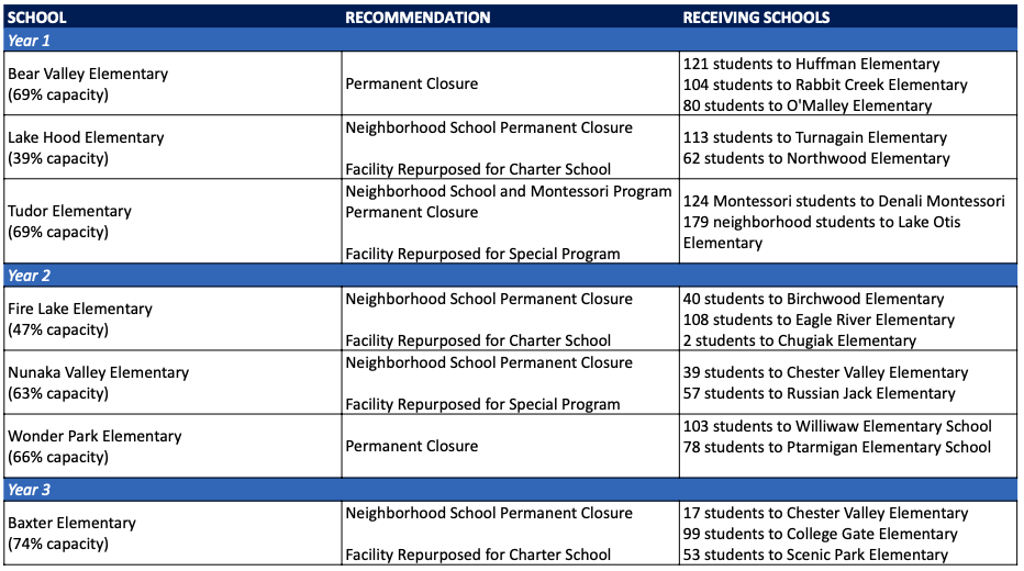 Anchorage School District Reveals List of Schools Facing Closure ...